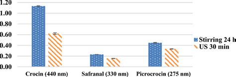Absorbance And Standard Deviation From Spectrophotometric Analysis Of