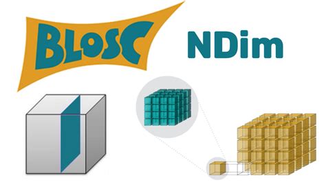 Blosc On Linkedin Blosc2 Ndim Multidimensional Slicing 💎