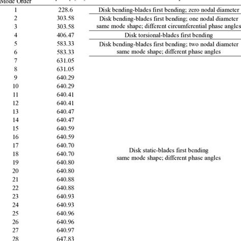 Pdf Modal Analysis Of The Coupled Vibration In An Aero Turbine Compressor Blisk Considering