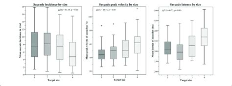 Saccade Metrics Plotted By Target Size The Largest Target Size 4 Was