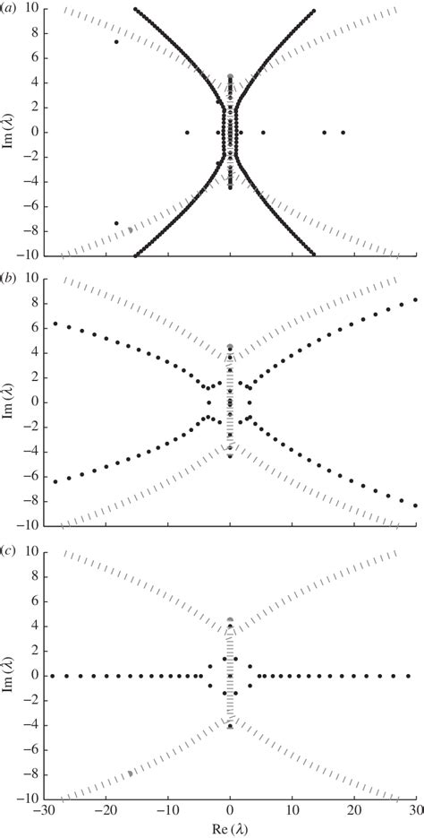 Eigenvalues of the spectral problem and black dots for α Download Scientific