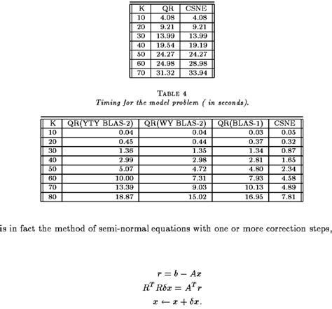 Residuals For The Model Problem Download Table