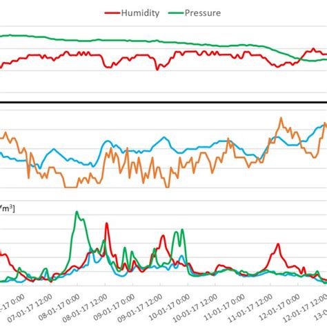 Hourly Pm10 Concentration Values And Selected Meteorological Parameters