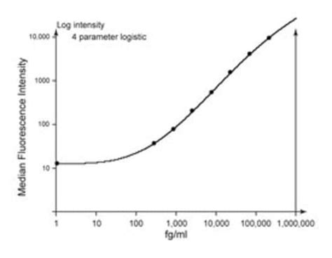 Bd Cytometric Bead Array Mouse Il 6 Enhanced Sensitivity Flex Set 100 Bd Cytometric Bead Array Mouse Il 6 Enhanced Sensitivity Flex Set 100