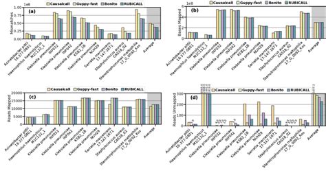 Comparison Of Rubicall For A Mismatches B Bases Mapped C Reads