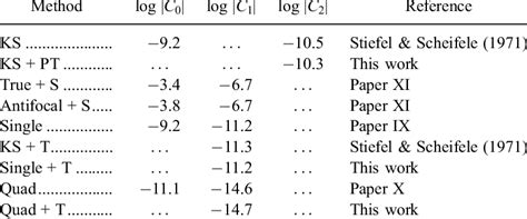 Coefficients Of Experimental Error Formula For Regularized Keplerian Download Table