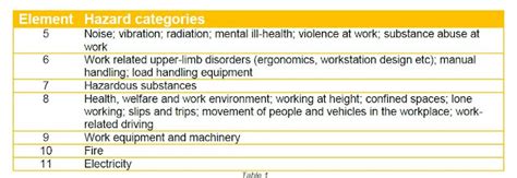 How To Prepare Nebosh Ig2 Practical Assessment