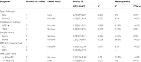 The Subgroup Analysis In Os Of Patients With High Tmb Compared To Low