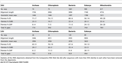 Rrna Alignment Statistics Download Table