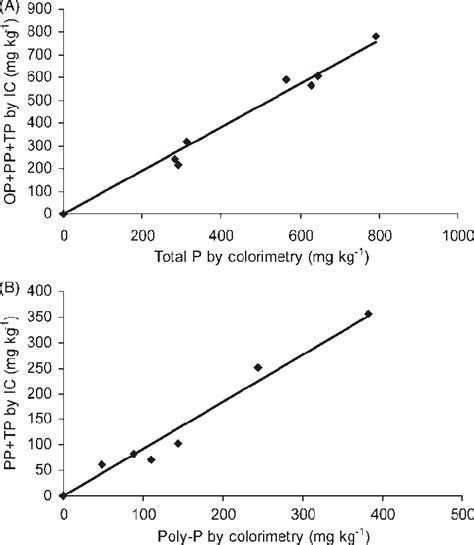 Linear Relationship Between Analyses Made By Colorimetry And Ic For A Download Scientific