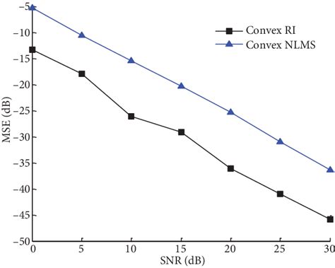Mse For Convex Ri And Nlms Algorithms With Different Snrs In Awgn Download Scientific Diagram