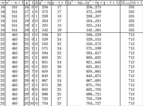 Table 4 From Low Density Parity Check Codes On Bipartite Graphs With