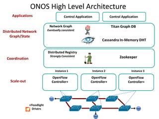ONOS Open Network Operating System An Open Source Distributed SDN Operating System PPT