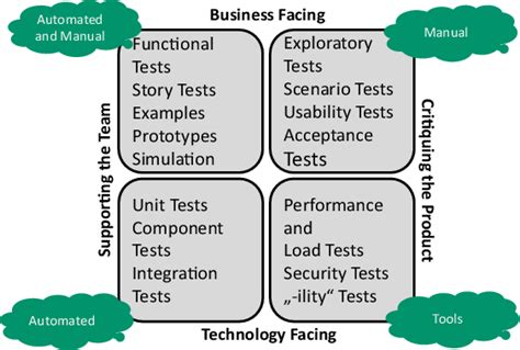 Agile Testquadranten Nach B Marick Download Scientific Diagram