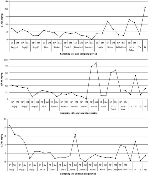 Contents Of Cadmium Chromium Copper Mercury Nickel Lead And Zinc