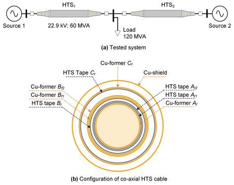 Tested System And Configuration Of Co Axial High Temperature Download Scientific Diagram