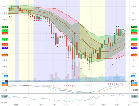 Trading Strategy Based On Bbkc Squeeze — Indicator By Lazybear