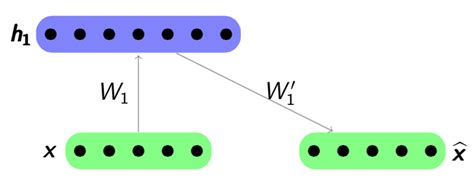Stacked Denoising Autoencoders YAO S BLOG