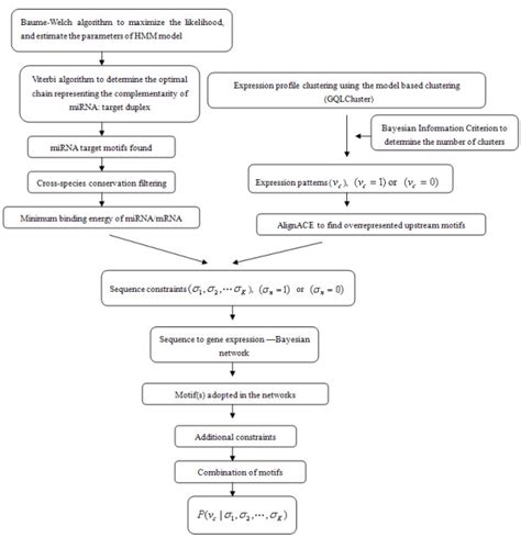 flowchart of the combinatorial approach to determine the download