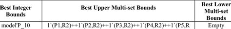 Best Integer Bounds For Hierarchical Model Download Table