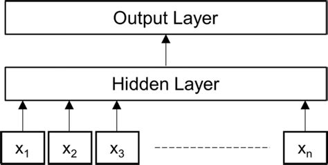model architecture of fasttext download scientific diagram