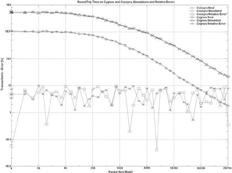 benchmark and simulation results after the learning phase relative