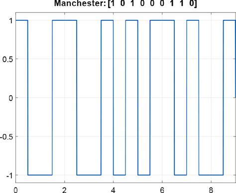 Manchester Encoding Download Scientific Diagram