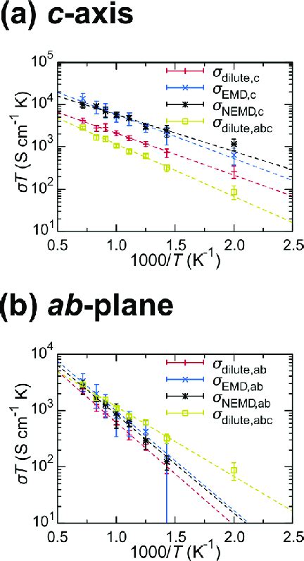 Temperature Dependence And Anisotropy Of Ionic Conductivity Arrhenius