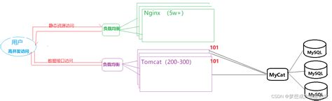 Java电商 《锋迷商城》分布式笔记锋迷商城分布式课程 Csdn博客