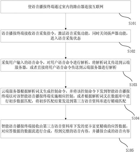voice interaction method and system and intelligent voice broadcasting
