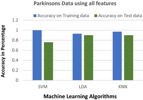 Comparison Of Svm Knn And Lda Algorithm With All Features Download