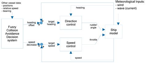 Jmse Free Full Text A Decision Support System Using Fuzzy Logic For