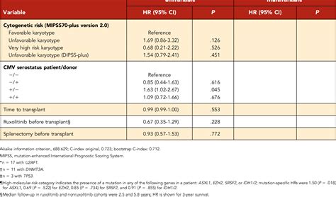 Table 1 From Comprehensive Clinical Molecular Transplant Scoring System For Myelofibrosis