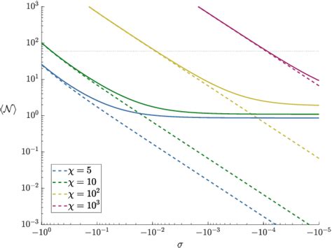 The Dependence On σ Of The Average Number Of E Folds N N Left And The