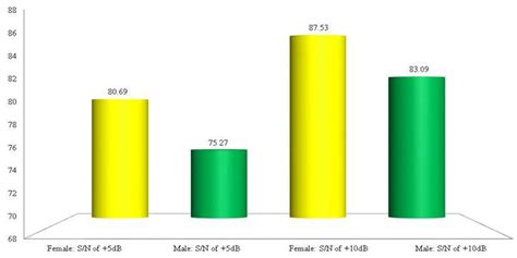 The Mean Of Word Recognition Scores In White Noise Percent With A