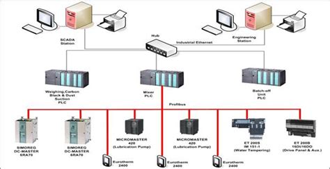 ASI Technology Distrubuted Distributed Control System For Industrial At 1000000 Unit In Ahmedabad