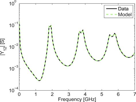 Magnitude Of The Parametric Macromodel Of Y S S S 465 M Download Scientific Diagram