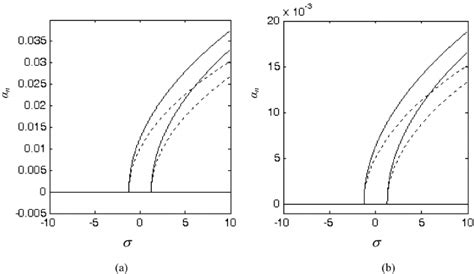 The Effect Of Nonlinearity In The First Two Principal Parametric Download Scientific Diagram