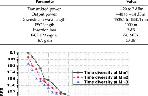 Parameters Used For Estimating The Simulation Results Download Scientific Diagram