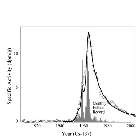 The Cs Profile The Open Circles Are The Measured Specific Activity Download Scientific