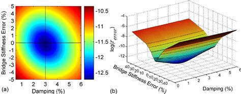 A Contour Plot And B Surface Plot Of The Log Of Least Squares Download Scientific Diagram