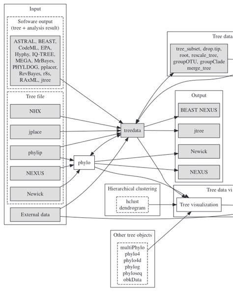 Integrating Tree Data Methods And Applications YuLab SMU