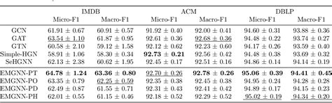 table 2 from graph neural networks with a distribution of parametrized