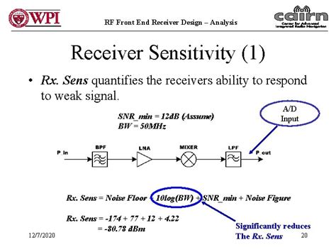 RF Front End Radio Design Simulations And Specifications