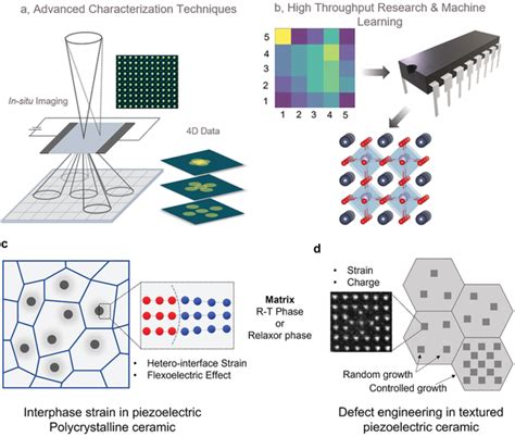 Advanced Characterization And Research Techniques With Synergistic Download Scientific Diagram