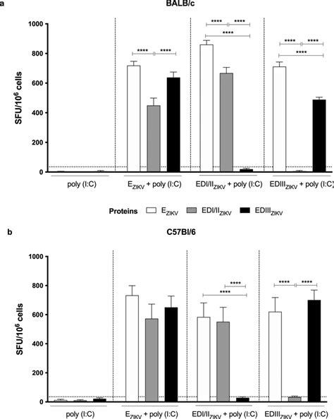 Specific Ifnγ Producing Cells After Immunization With Zikv Envelope