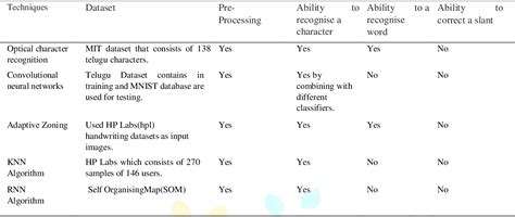 Table 1 From Handwritten Telugu Character Recognition Using Convolutional Neural Networks
