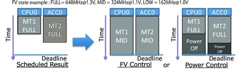 Power Control By Compiler Download Scientific Diagram