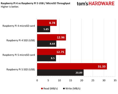 Raspberry Pi Review A New Standard For Makers Updated Tom S Hardware