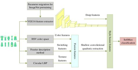 Based On Vgg16 Style Identification Model Download Scientific Diagram